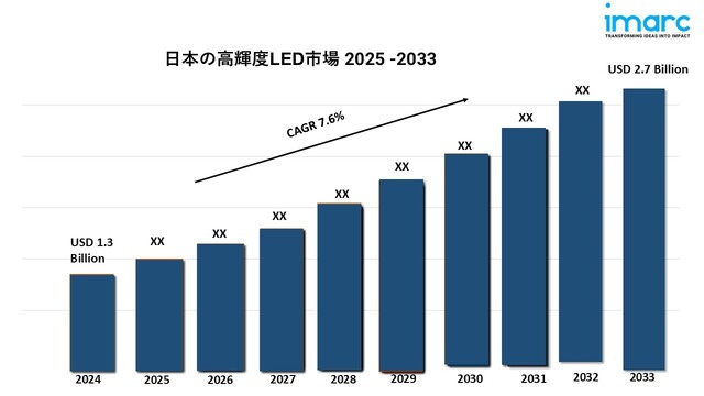 日本の高輝度LED市場2025-2033、業界の見通し、将来の需要、予測: marketresearchview