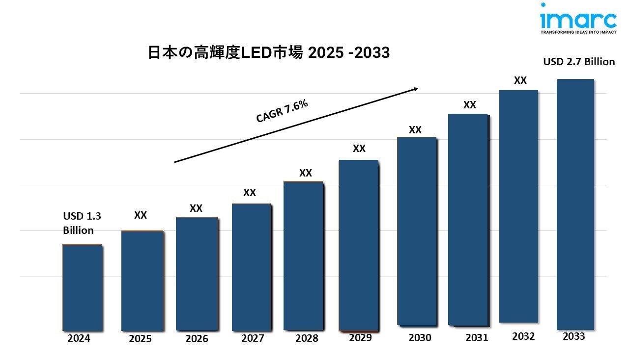 日本の高輝度LED市場2025-2033、業界の見通し、将来の需要、予測: marketresearchview
