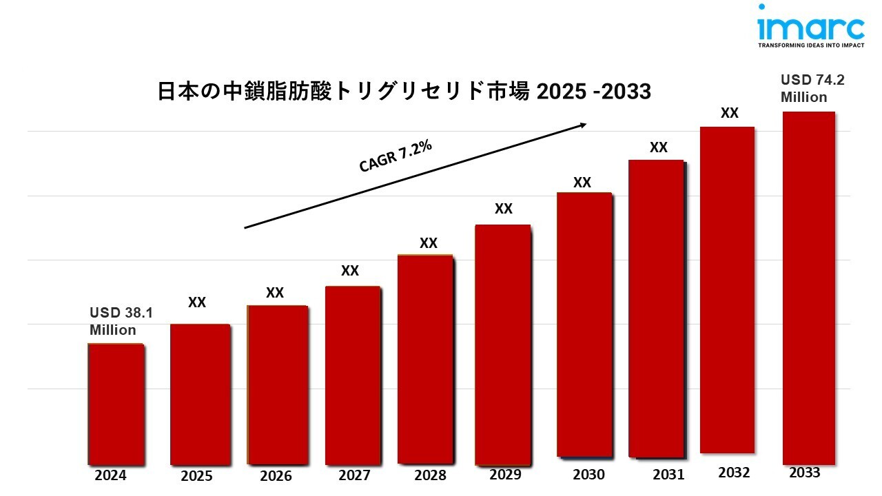 日本の中鎖トリグリセリド市場規模、動向、成長分析2025-2033: marketresearchview